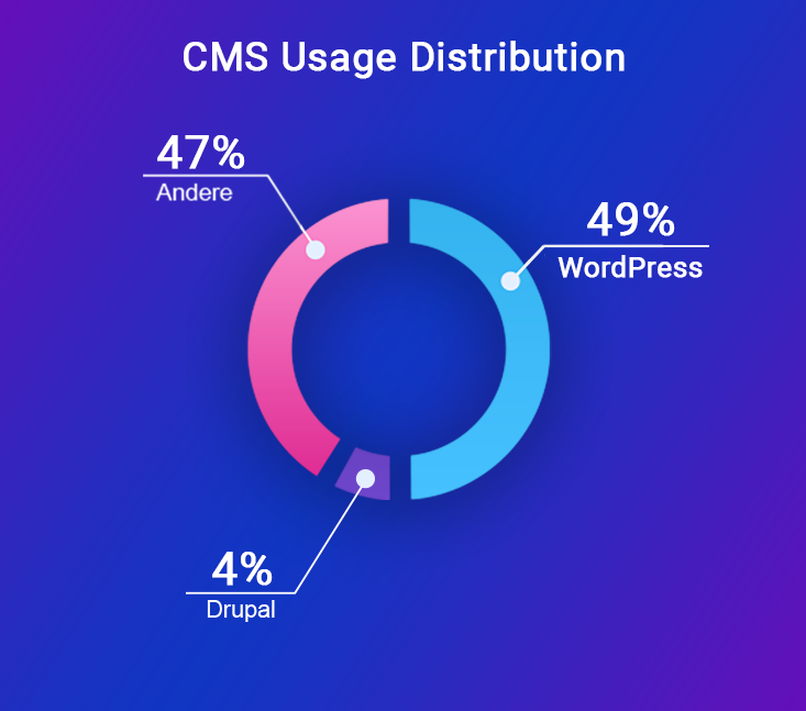 What is WordPress? Explained in simple words 2025